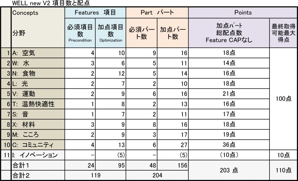 WELL とは | Green Building Japan