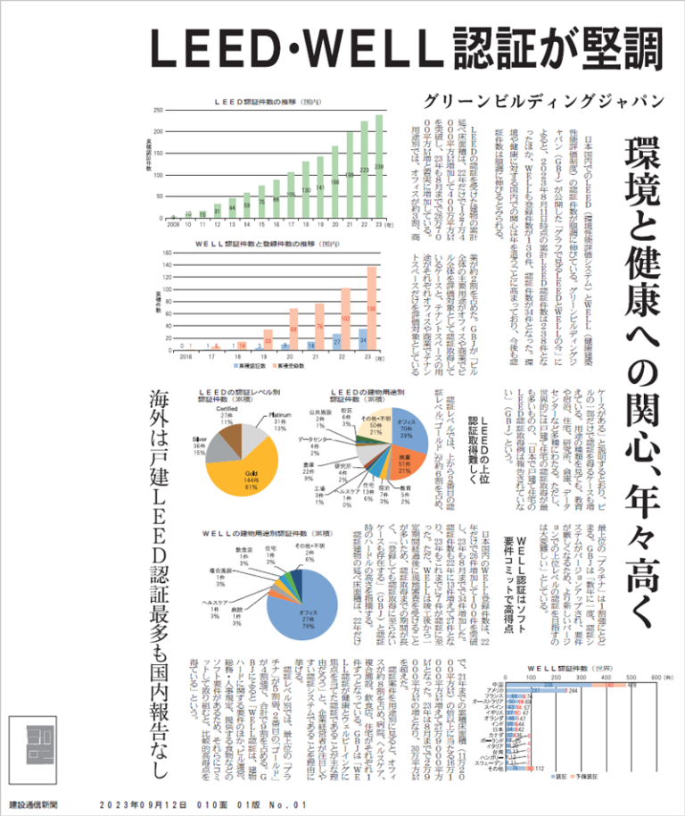 LEED・WELL認証が堅調 | Green Building Japan